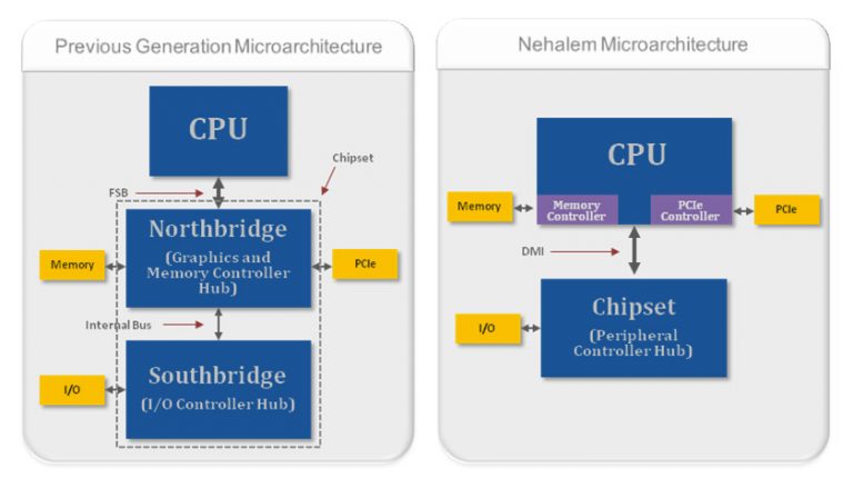 Chipset : la plate-forme centrale de la carte mère – Le Crabe Info