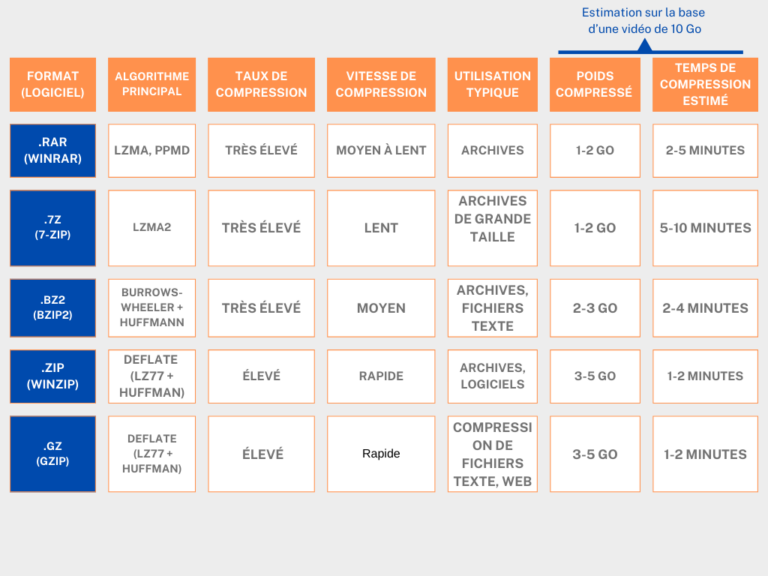 BZip2, Gzip, LZMA2, Deflate… quel format choisir pour l’archivage et la ...
