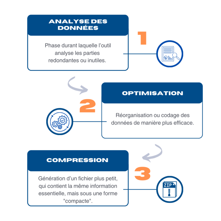 BZip2, Gzip, LZMA2, Deflate… quel format choisir pour l’archivage et la ...